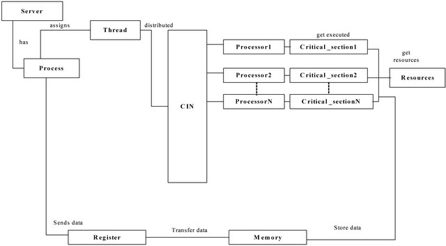 Resources Allocation and Failures in Step Topology under Distributed Computing System