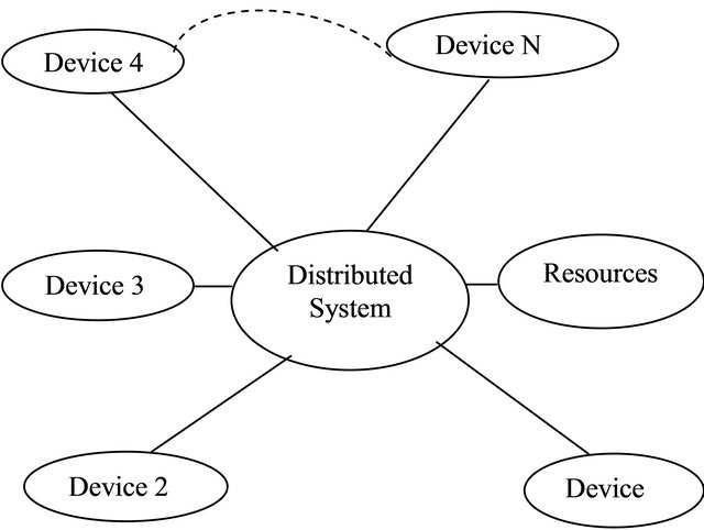 Resources Allocation and Failures in Step Topology under Distributed Computing System