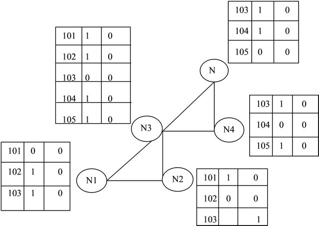 Resources Allocation and Failures in Step Topology under Distributed Computing System