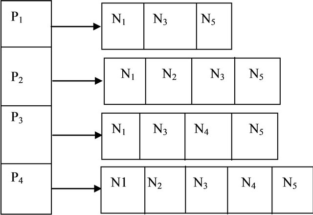 Resources Allocation and Failures in Step Topology under Distributed Computing System