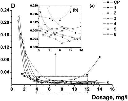Flocculating Properties of Water-Soluble Polymer-Colloid Complexes of ...