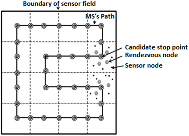 Optimal Stop Points for Data Gathering in Sensor Networks with Mobile Sinks