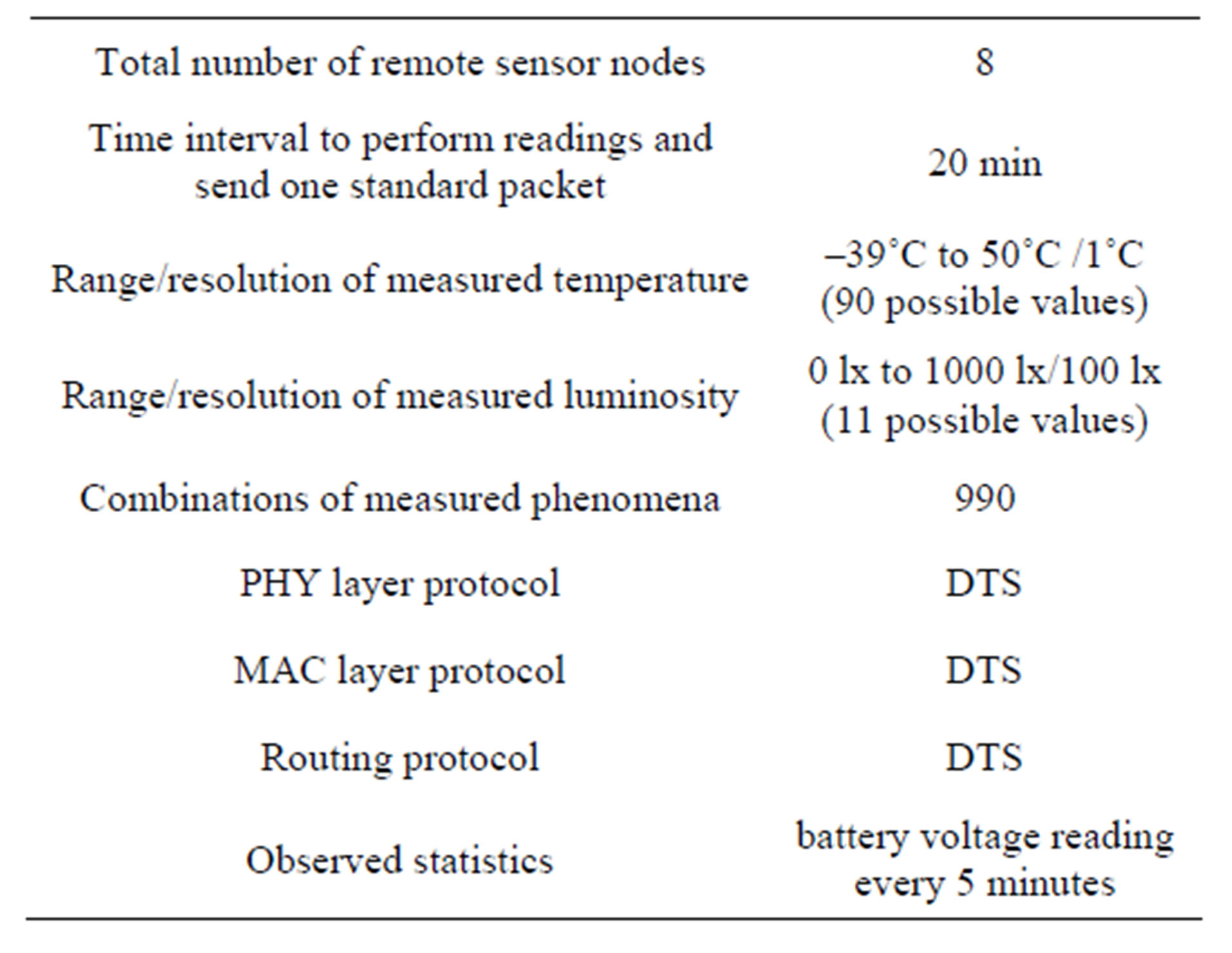 Data Timed Sending (DTS) Energy Efficient Protocol for Wireless Sensor Networks: Simulation and ...