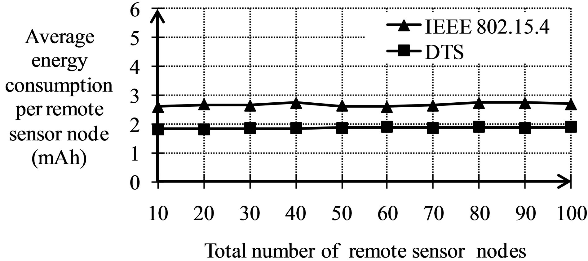 Data Timed Sending (DTS) Energy Efficient Protocol for Wireless Sensor Networks: Simulation and ...