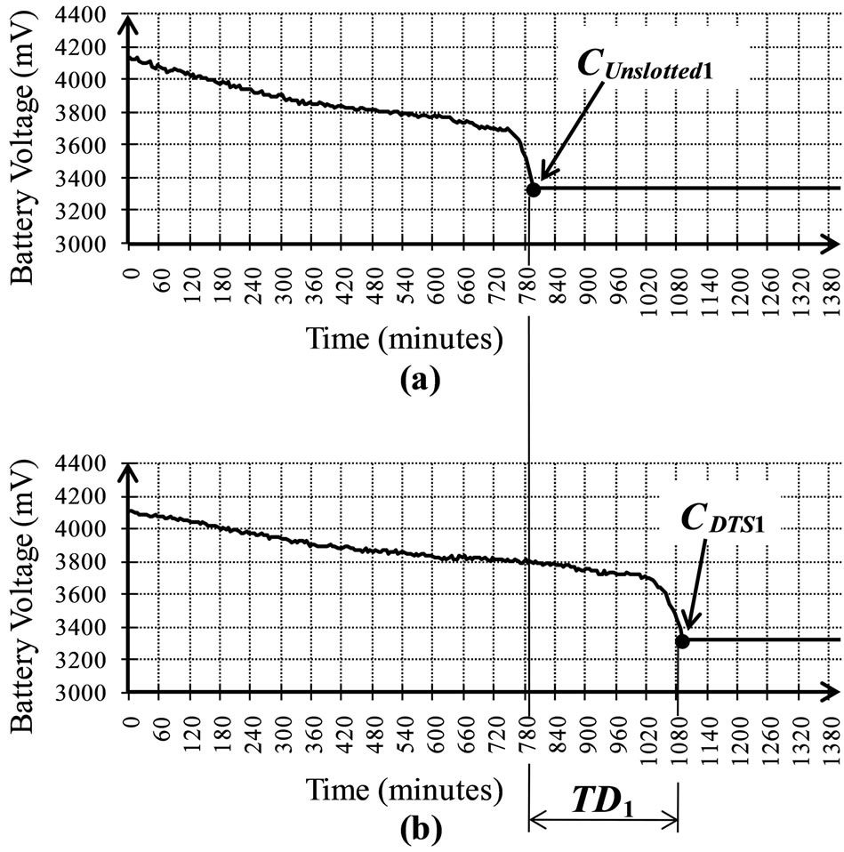 Data Timed Sending (DTS) Energy Efficient Protocol for Wireless Sensor Networks: Simulation and ...