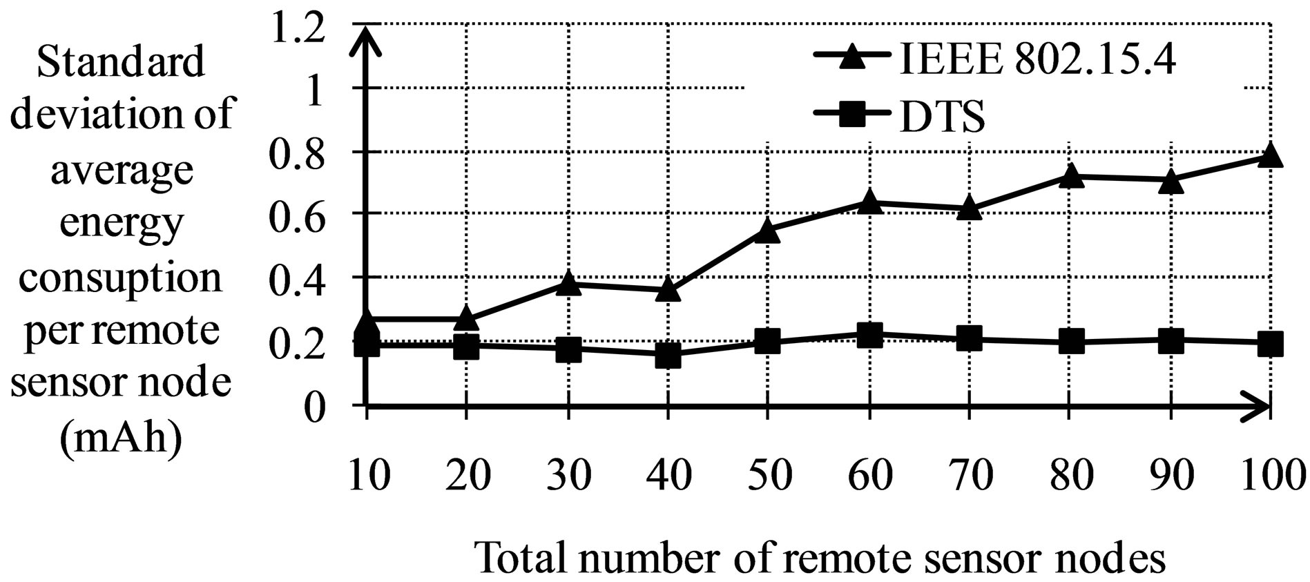 Data Timed Sending (DTS) Energy Efficient Protocol for Wireless Sensor Networks: Simulation and ...