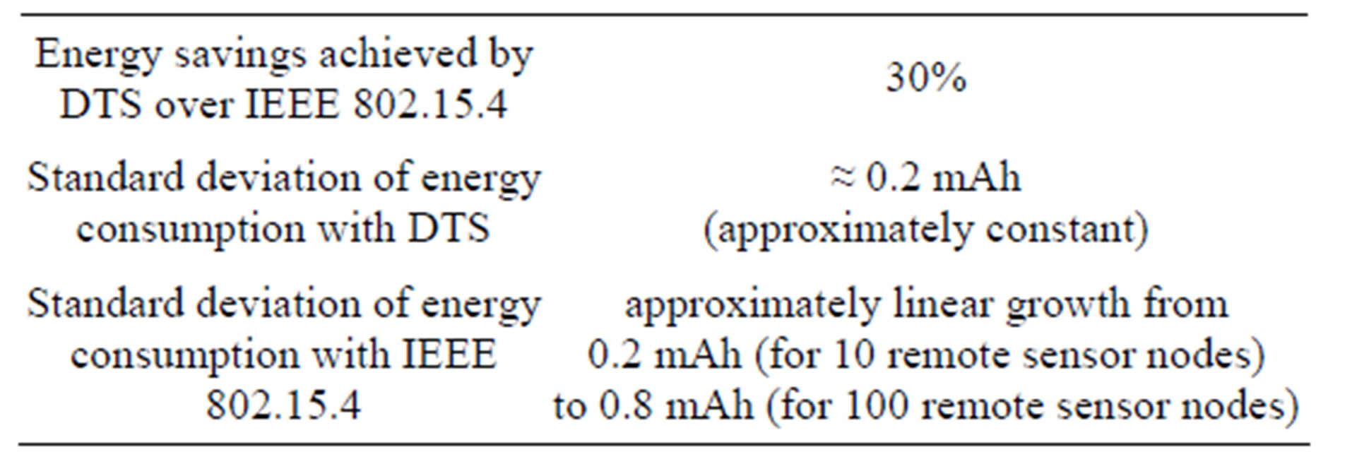Data Timed Sending (DTS) Energy Efficient Protocol for Wireless Sensor Networks: Simulation and ...