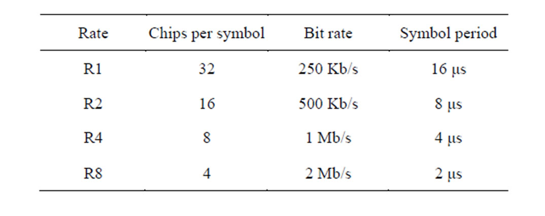 A Joint Mobility Management Approach and Data Rate Adaptation Algorithm for IEEE 802.15.4/ZigBee ...