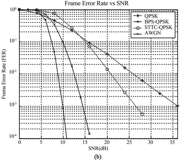 Beam Pattern Scanning (BPS) versus Space-Time Block Coding (STBC) and Space-Time Trellis Coding ...