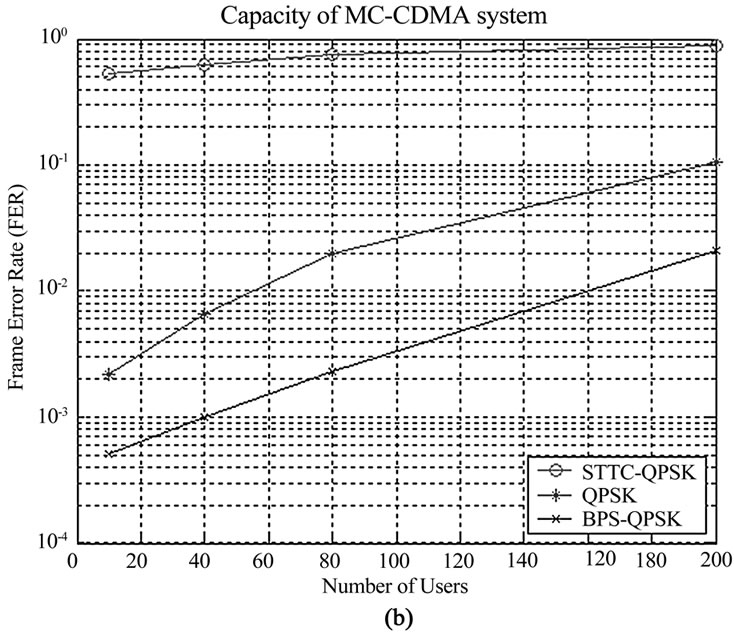 Beam Pattern Scanning (BPS) versus Space-Time Block Coding (STBC) and Space-Time Trellis Coding ...