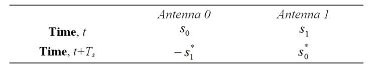 Beam Pattern Scanning (BPS) versus Space-Time Block Coding (STBC) and Space-Time Trellis Coding ...