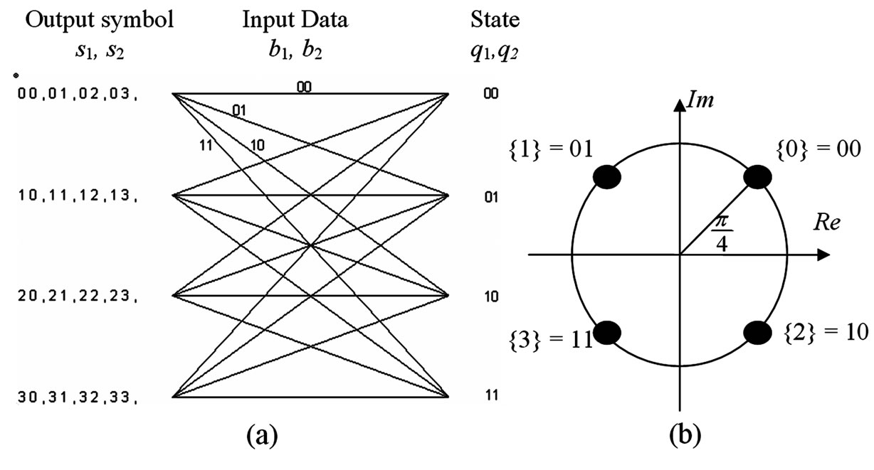 Beam Pattern Scanning (BPS) versus Space-Time Block Coding (STBC) and Space-Time Trellis Coding ...