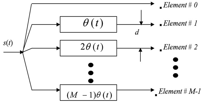 Beam Pattern Scanning (BPS) versus Space-Time Block Coding (STBC) and Space-Time Trellis Coding ...