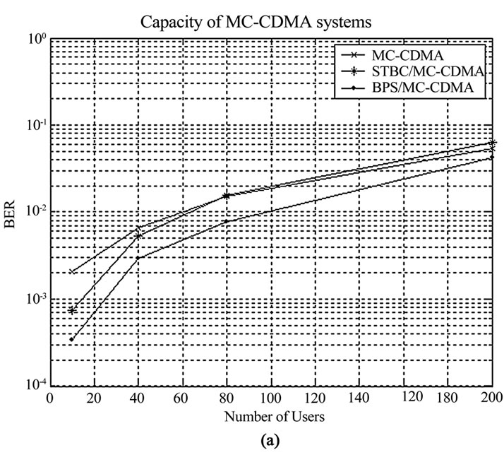Beam Pattern Scanning (BPS) versus Space-Time Block Coding (STBC) and Space-Time Trellis Coding ...
