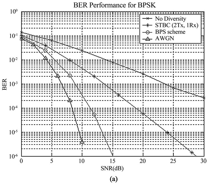 Beam Pattern Scanning (BPS) versus Space-Time Block Coding (STBC) and Space-Time Trellis Coding ...