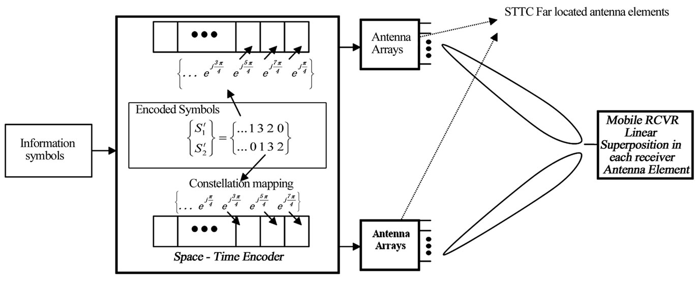 Beam Pattern Scanning (BPS) versus Space-Time Block Coding (STBC) and Space-Time Trellis Coding ...