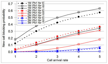 Terminal-Modality-Based Joint Call Admission Control Algorithm for Fair Radio Resource ...