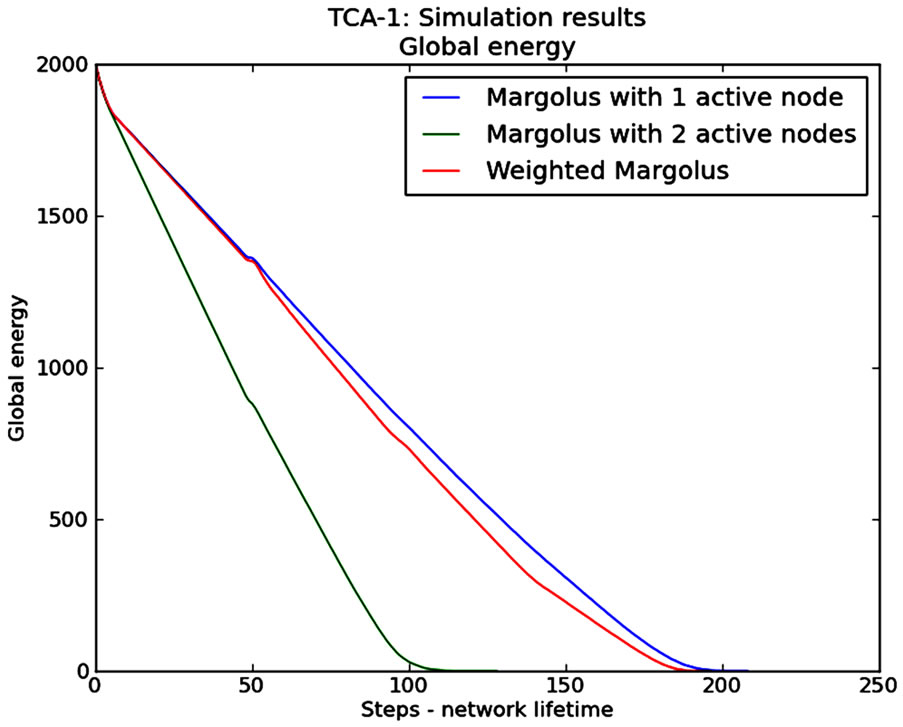 Simulation of Topology Control Algorithms in Wireless Sensor Networks Using Cellular Automata