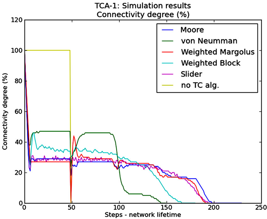 Simulation of Topology Control Algorithms in Wireless Sensor Networks Using Cellular Automata