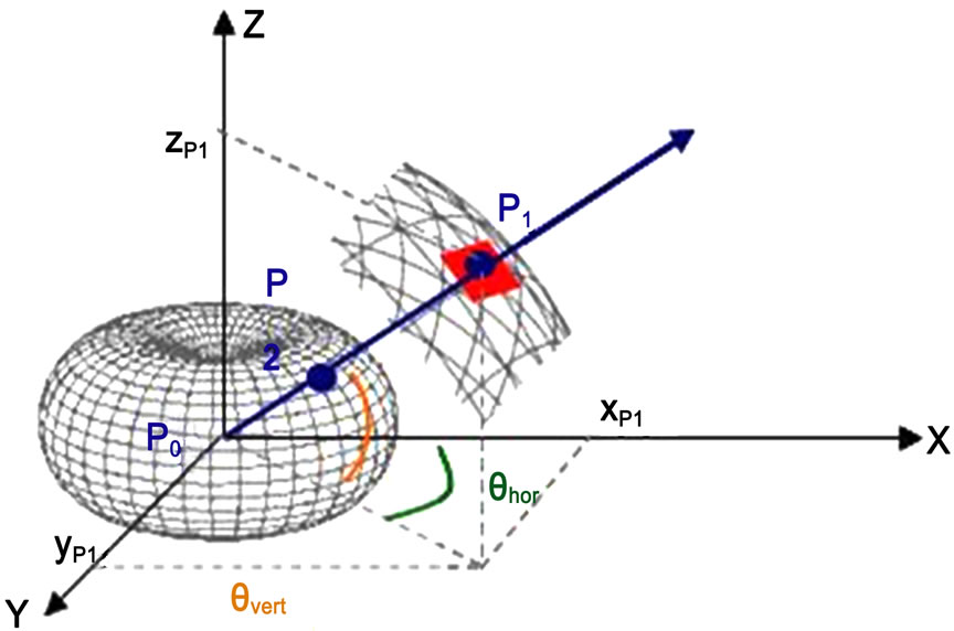 A Preliminary Ray Tracing Approach to Computational Electromagnetics ...