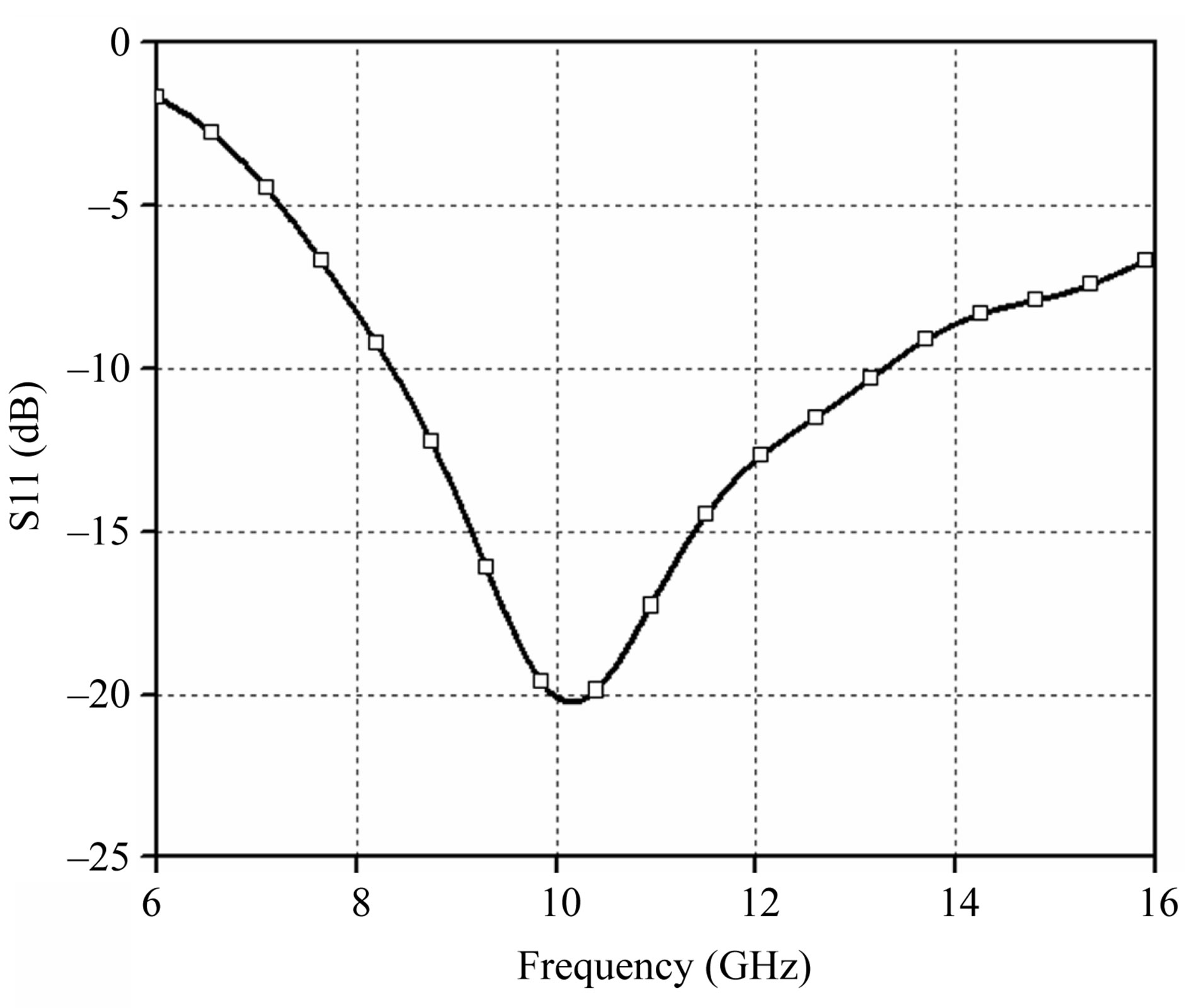 Wideband Sierpinski Carpet Fractal Shaped Cylindrical Dielectric ...