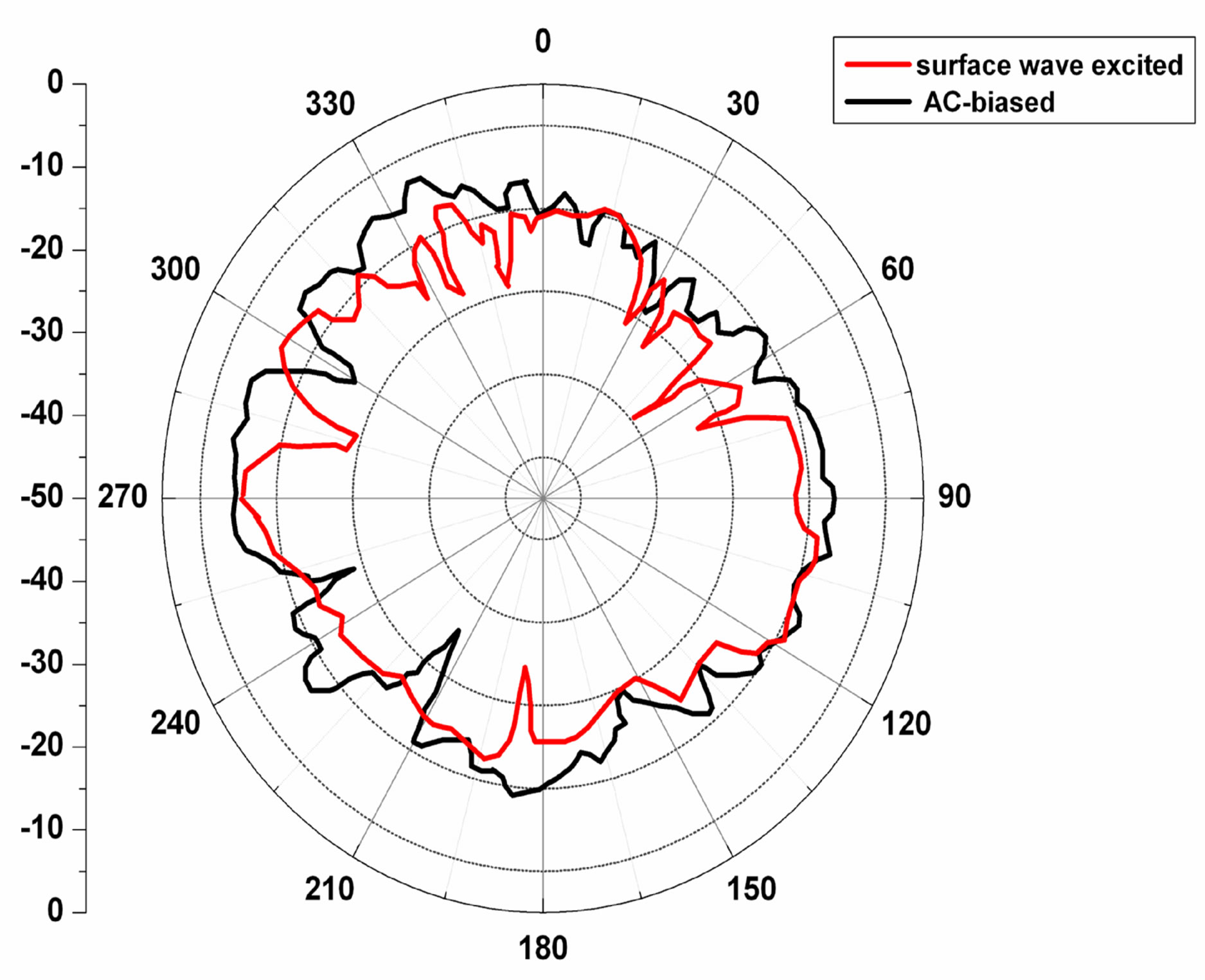 Characteristics of AC-biased Plasma Antenna and Plasma Antenna Excited ...