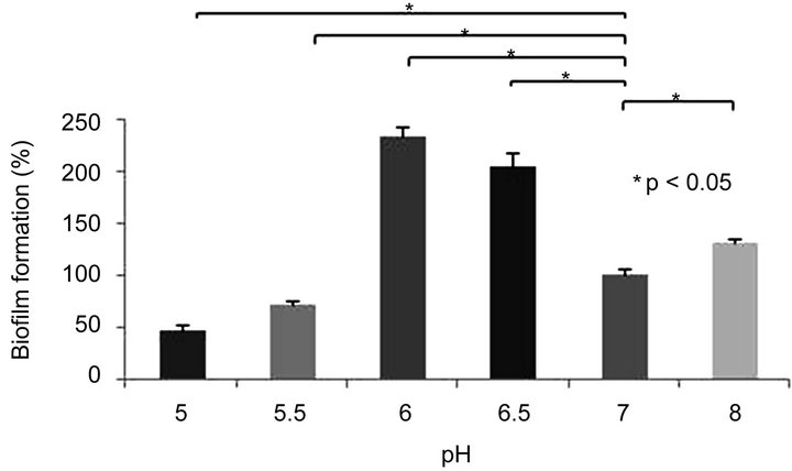 Evaluation of Morphological Changes of Aeromonas caviae Sch3 Biofilm ...