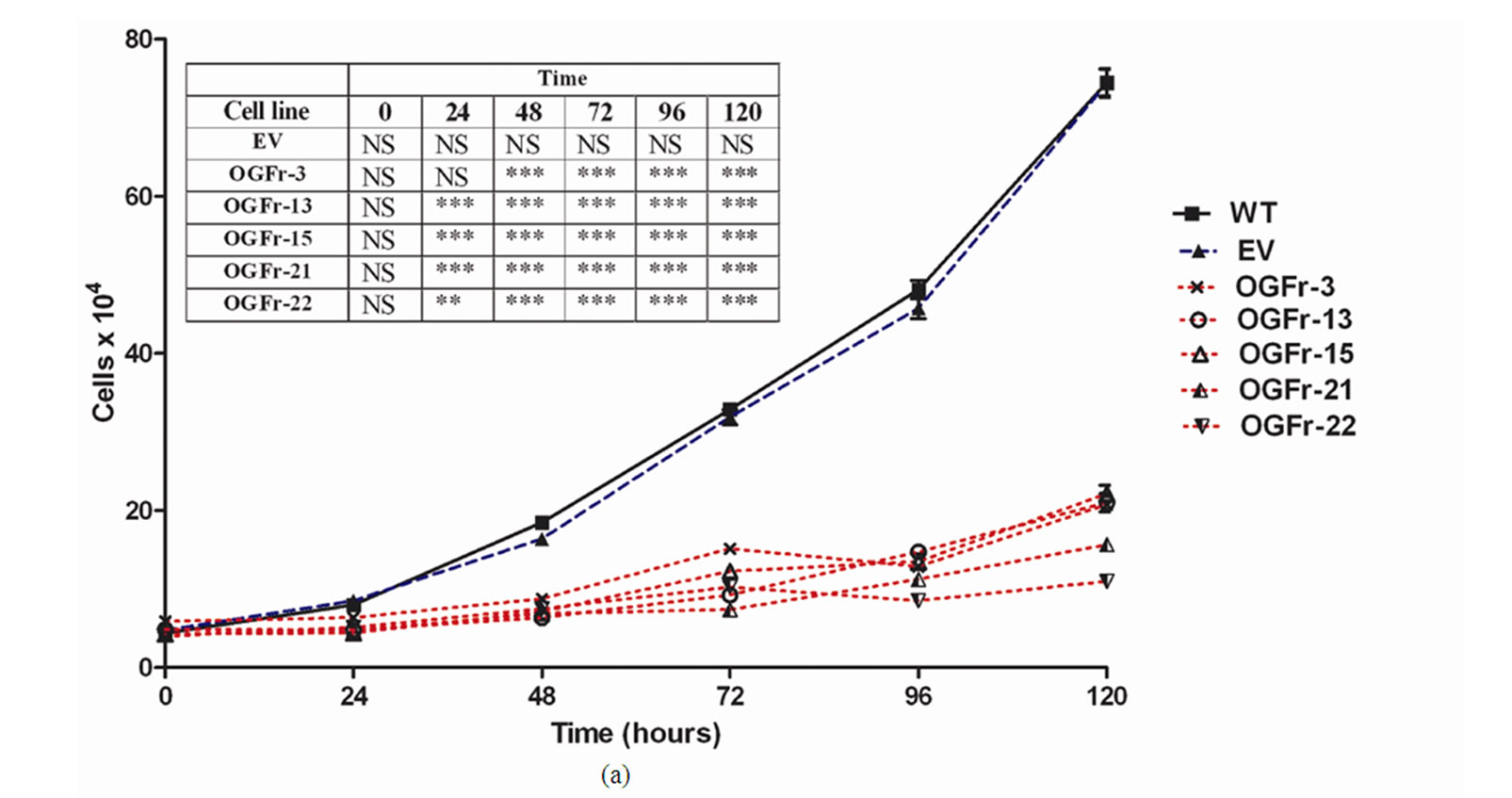 Overexpression of OGFr Downregulates Ovarian Cancer Cell Proliferation ...