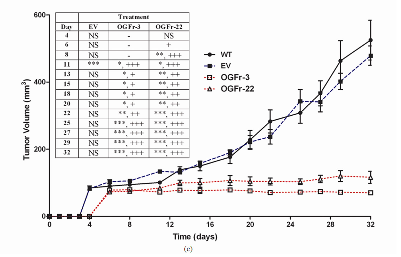 Overexpression of OGFr Downregulates Ovarian Cancer Cell Proliferation ...