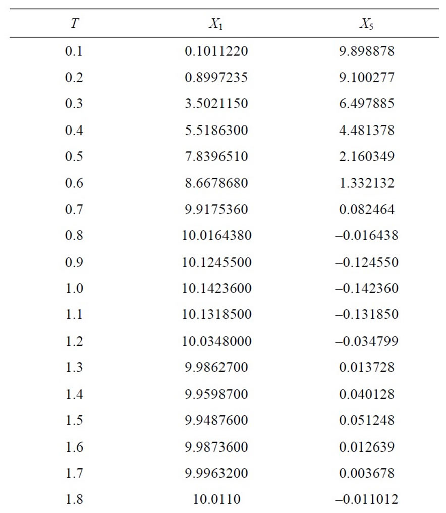 Dynamical Adaptive Particle Swarm Algorithm and Its Application to Optimization of PID Parameters