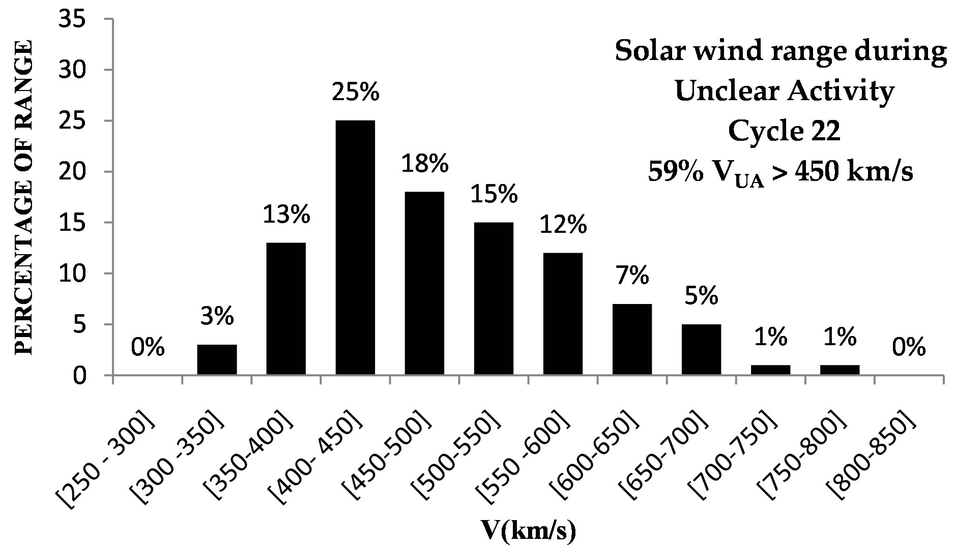 Solar Activity, Solar Wind and Geomagnetic Signatures