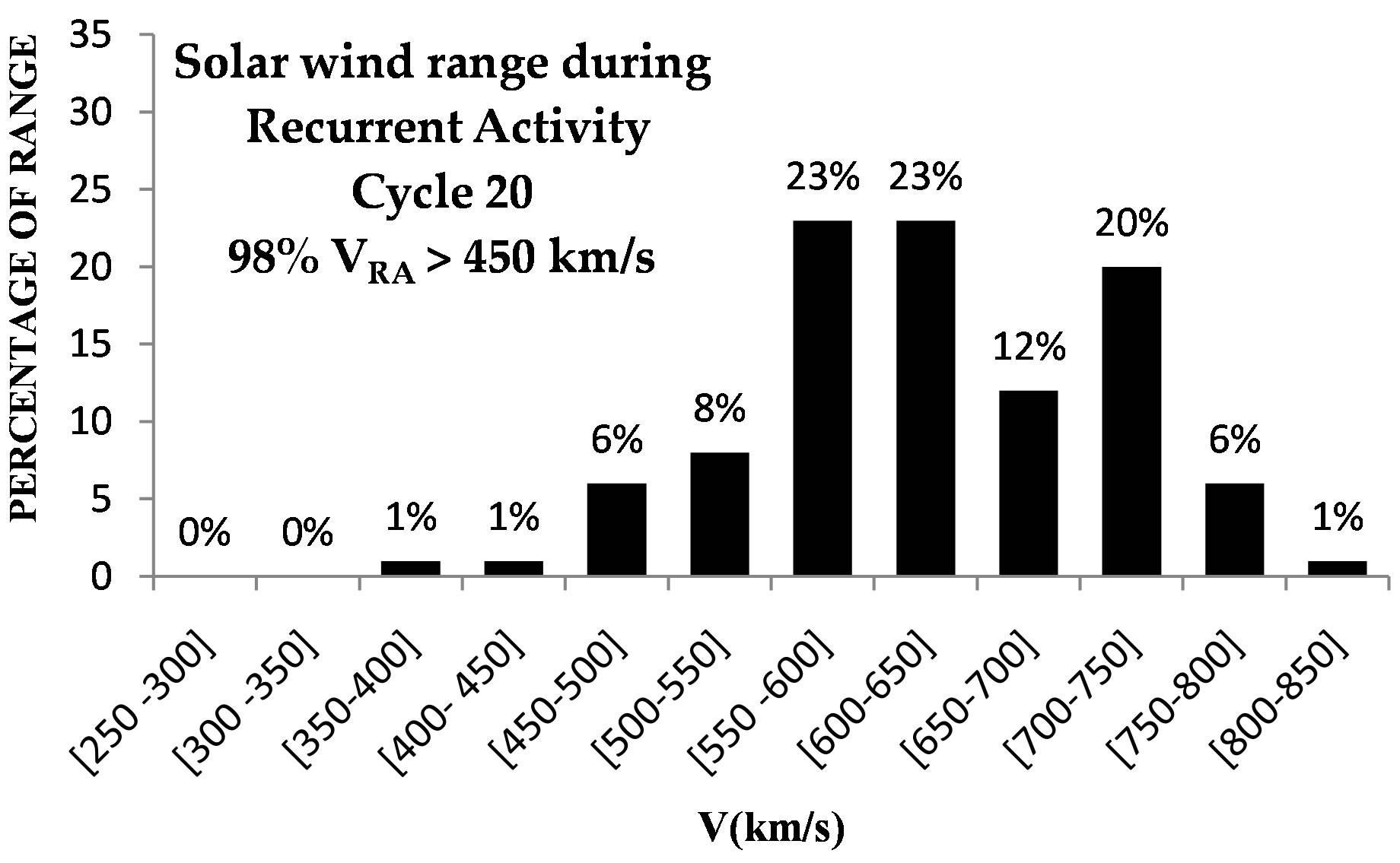 Solar Activity, Solar Wind and Geomagnetic Signatures