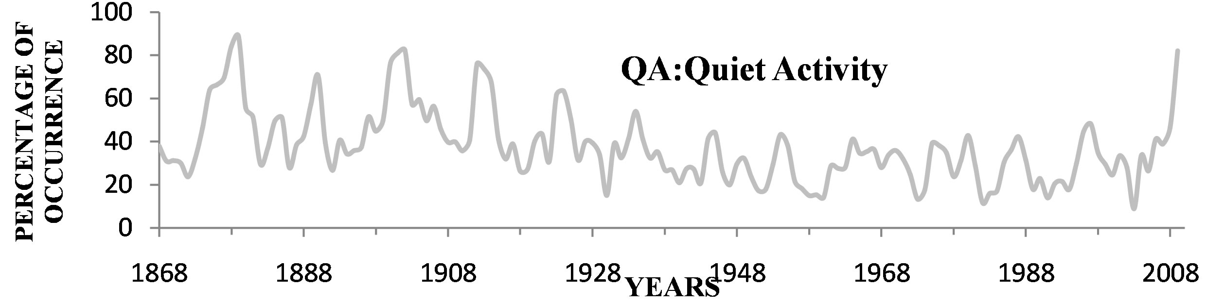 Solar Activity, Solar Wind and Geomagnetic Signatures