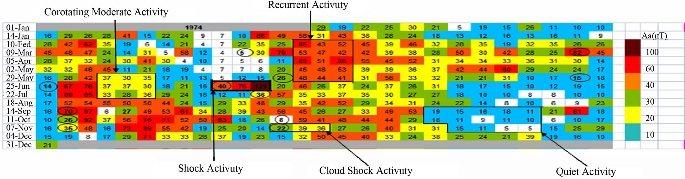 Solar Activity, Solar Wind and Geomagnetic Signatures