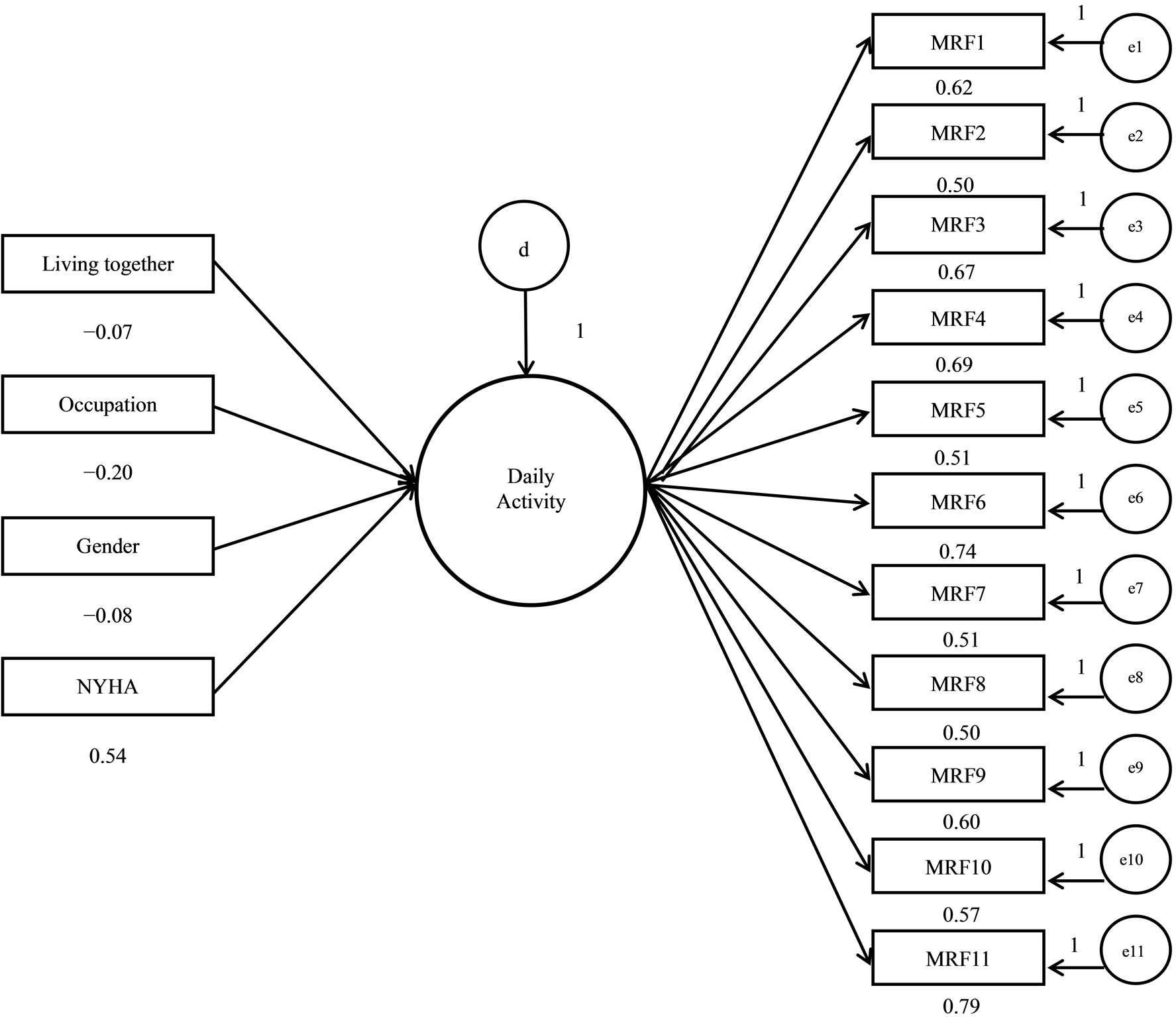 Validation of general linear modeling for identifying factors ...