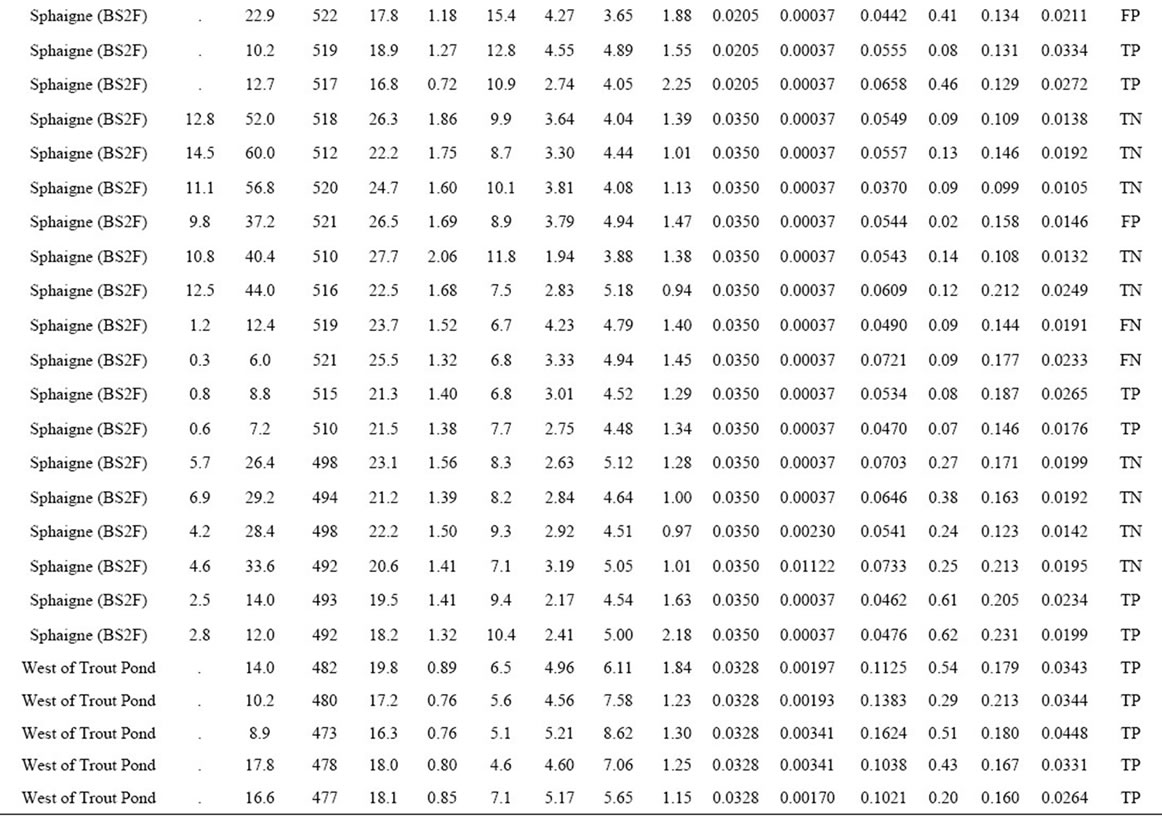 Mineral Balance Plasticity of Cloudberry ( Rubus chamaemorus ) in ...