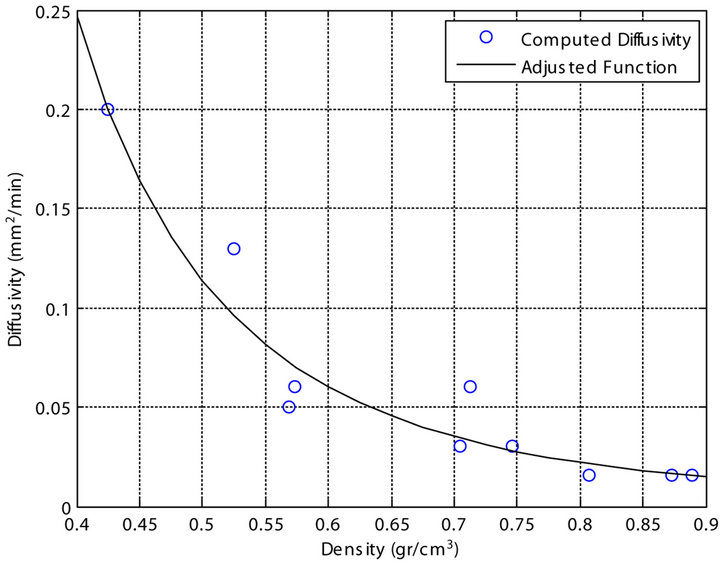 Mathematical Modeling of Hydrogels Swelling Based on the Finite Element Method