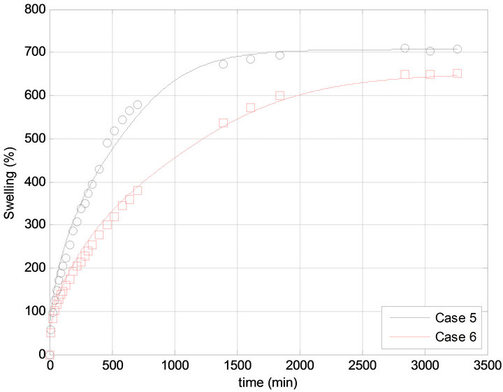 Mathematical Modeling of Hydrogels Swelling Based on the Finite Element Method