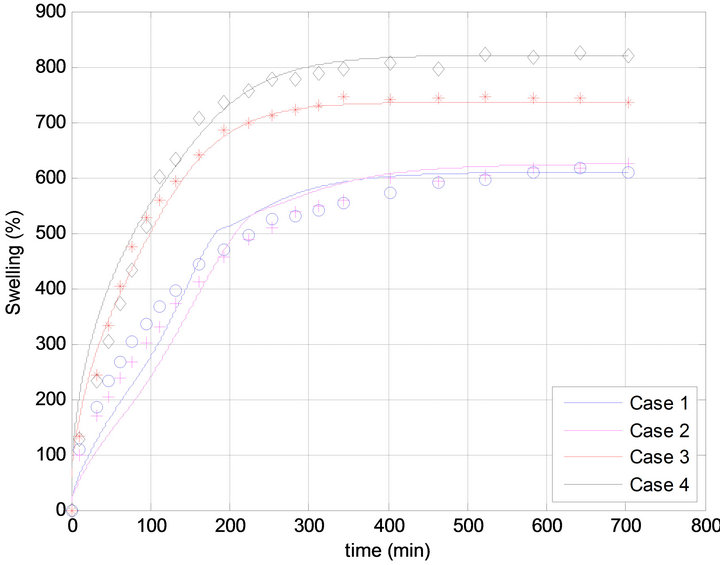 Mathematical Modeling of Hydrogels Swelling Based on the Finite Element Method