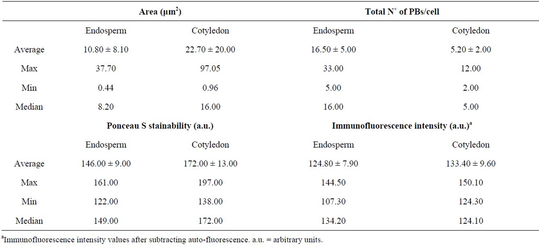 Protein Bodies in Cotyledon Cells Exhibit Differential Patterns of ...