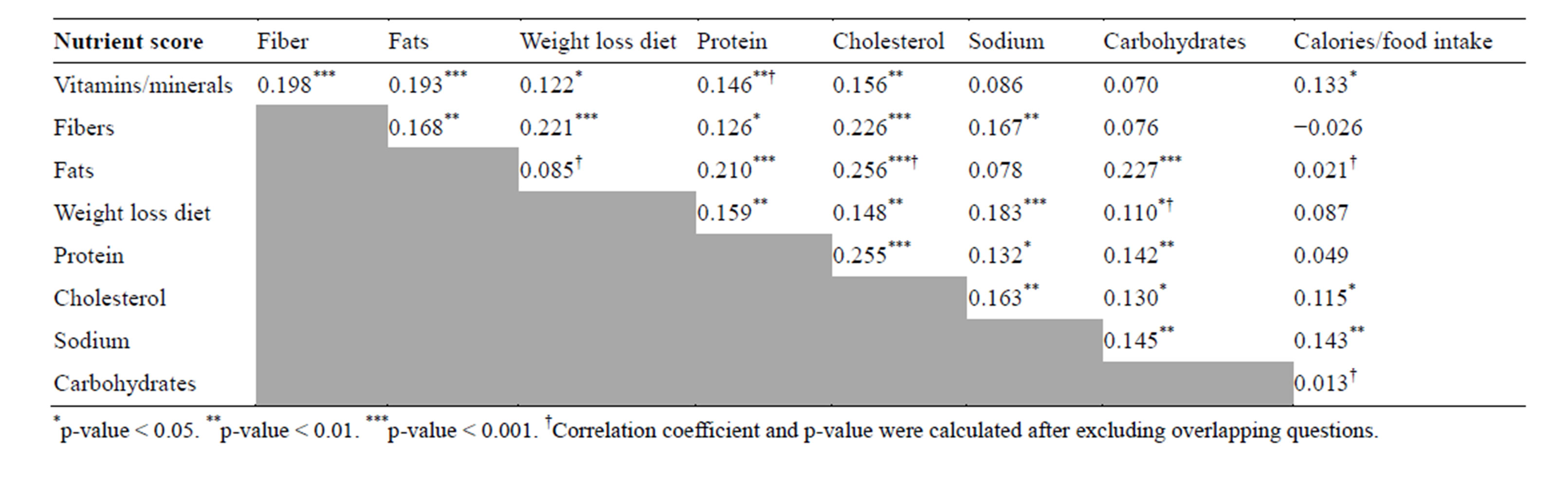 Nutritional knowledge among Kuwaiti college students