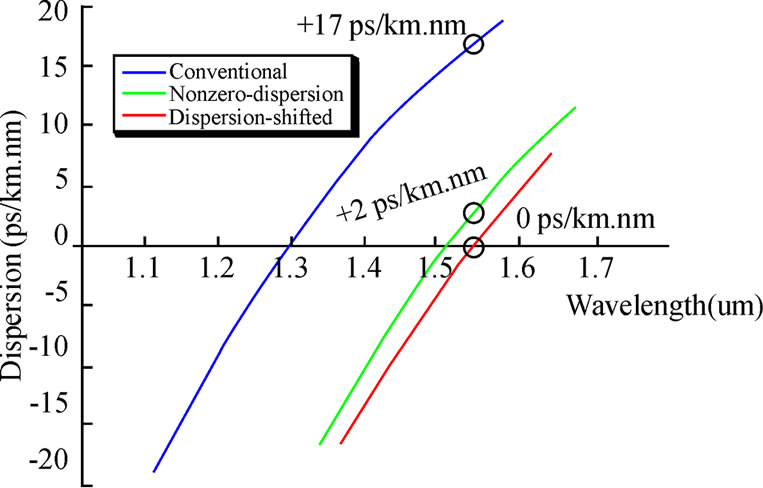 MATLAB Simulink Simulation Platform for Photonic Transmission Systems