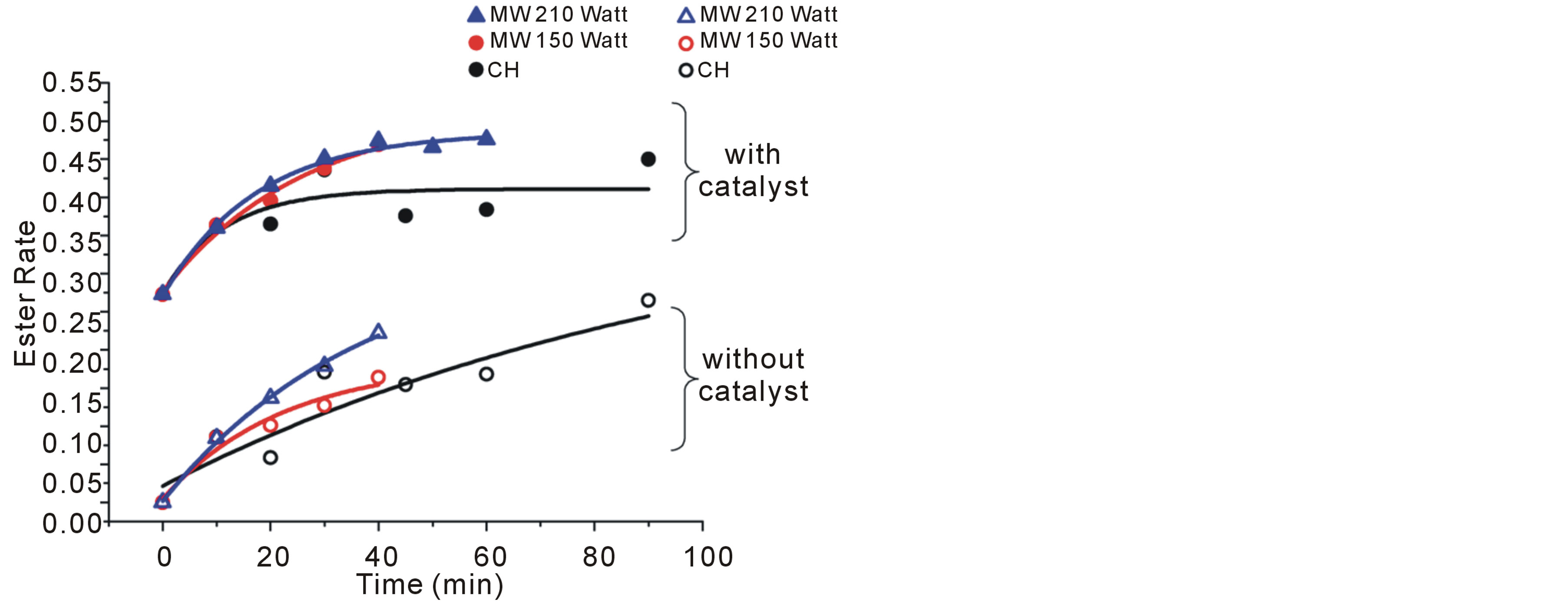 Microwave-Assisted Polyesterification Process in Bulk and Aqueous Media