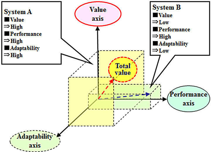 Three Dimensional Integrated Value Models Based on ISO/IEC9126 System ...
