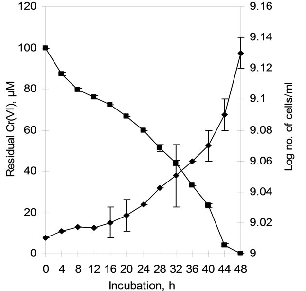 Optimization of Chromate Reduction by Whole Cells of Arthrobacter sp ...