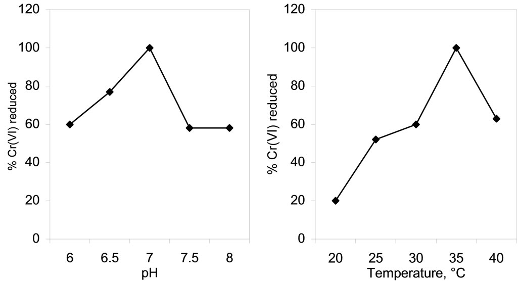 Optimization of Chromate Reduction by Whole Cells of Arthrobacter sp ...