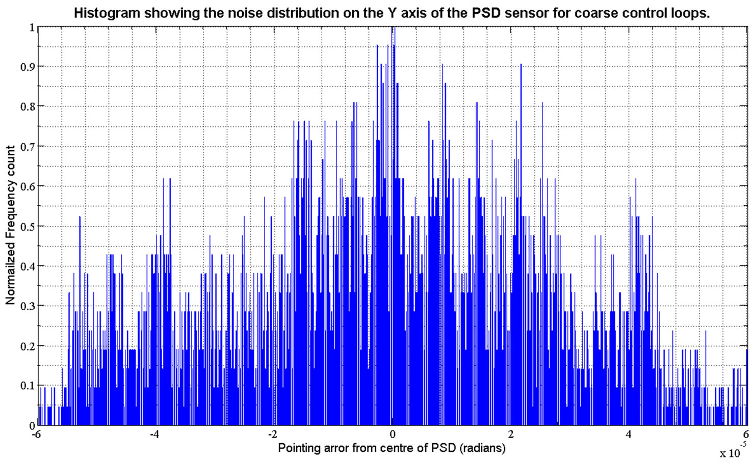 A Magnetically Levitated Precise Pointing Mechanism for Application to ...