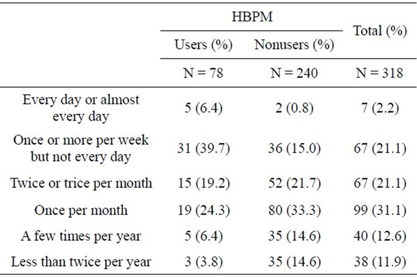 How hypertensive patients in the rural areas use home blood pressure ...