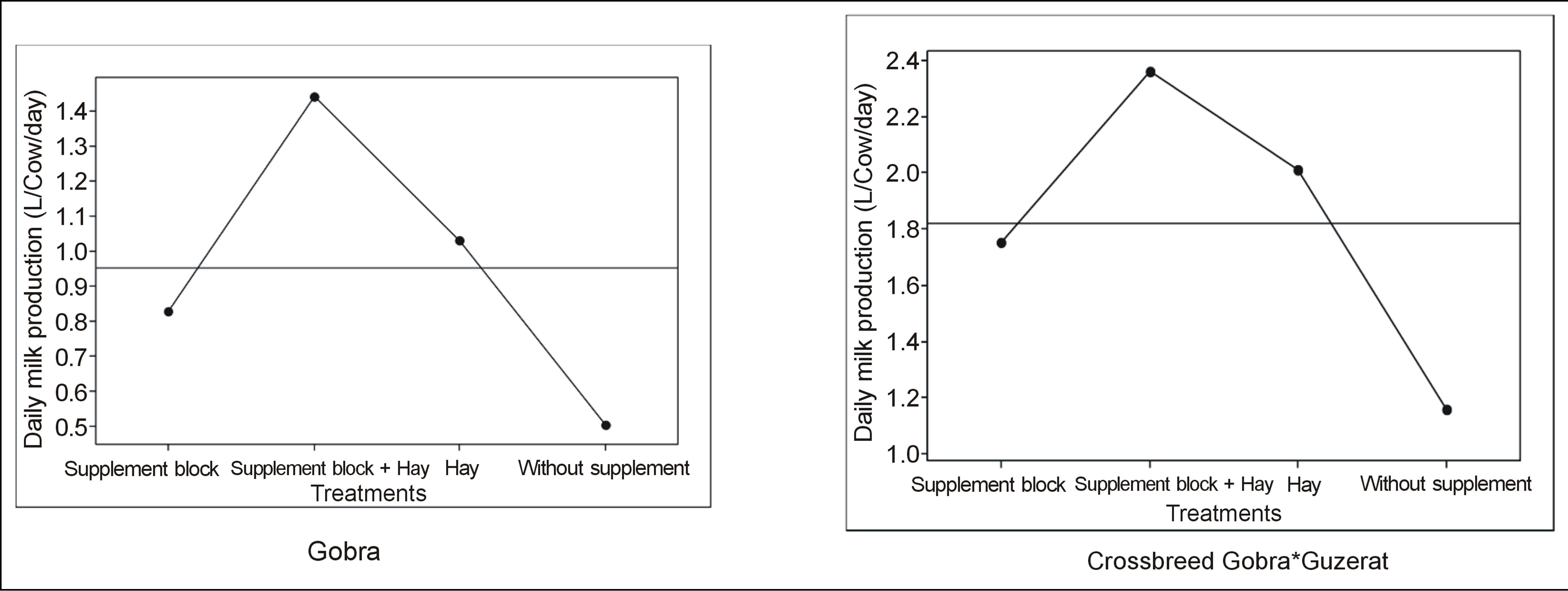 Effects of protein and mineral supplementation on the performance of ...