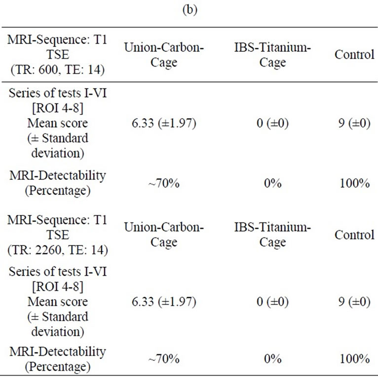 Score based assessment of implant-related post fusion MRI artifacts ...